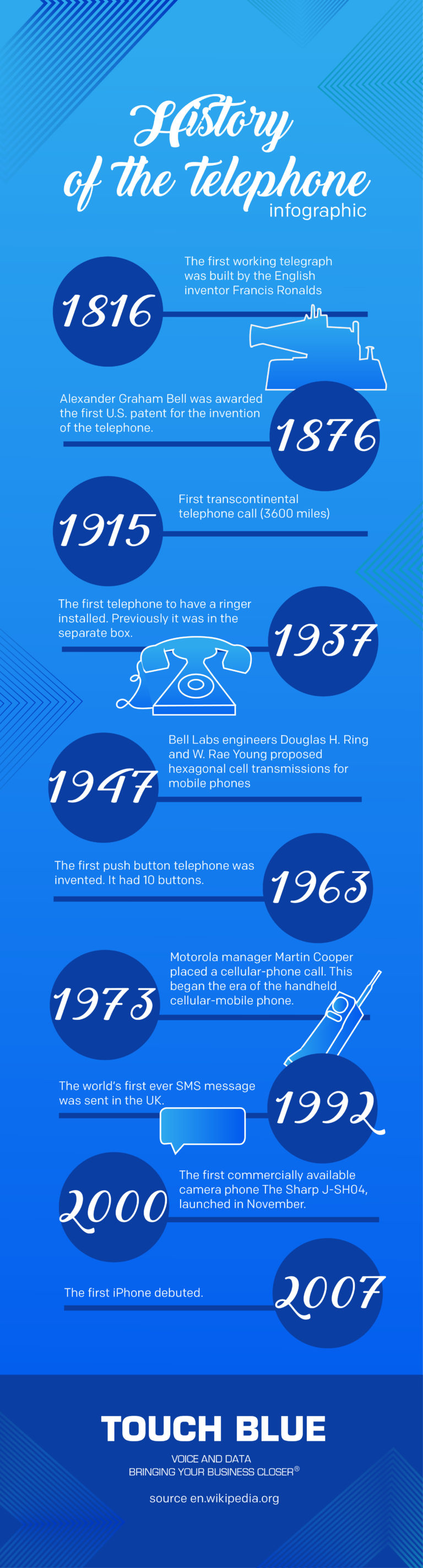 History of the telephone: infographic - Touch Blue